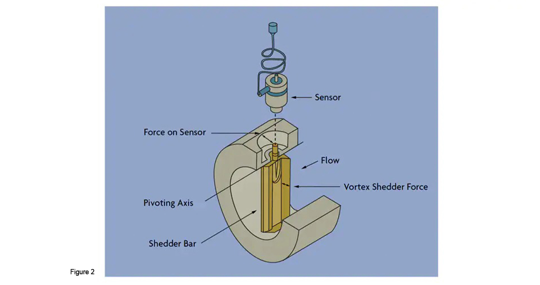 What is a Vortex Flow Meter? - Artang