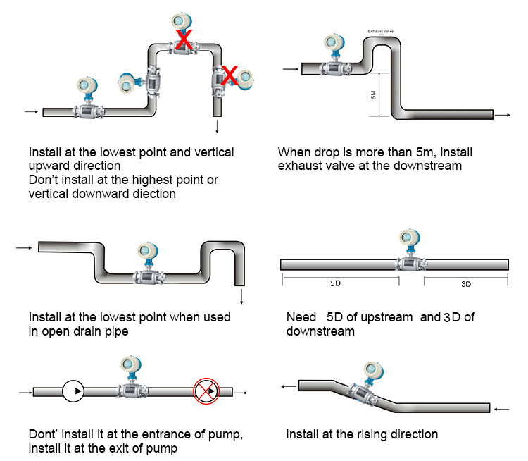 3-A Sanitary Triclamp Electromagnetic Flowmeter for Milk